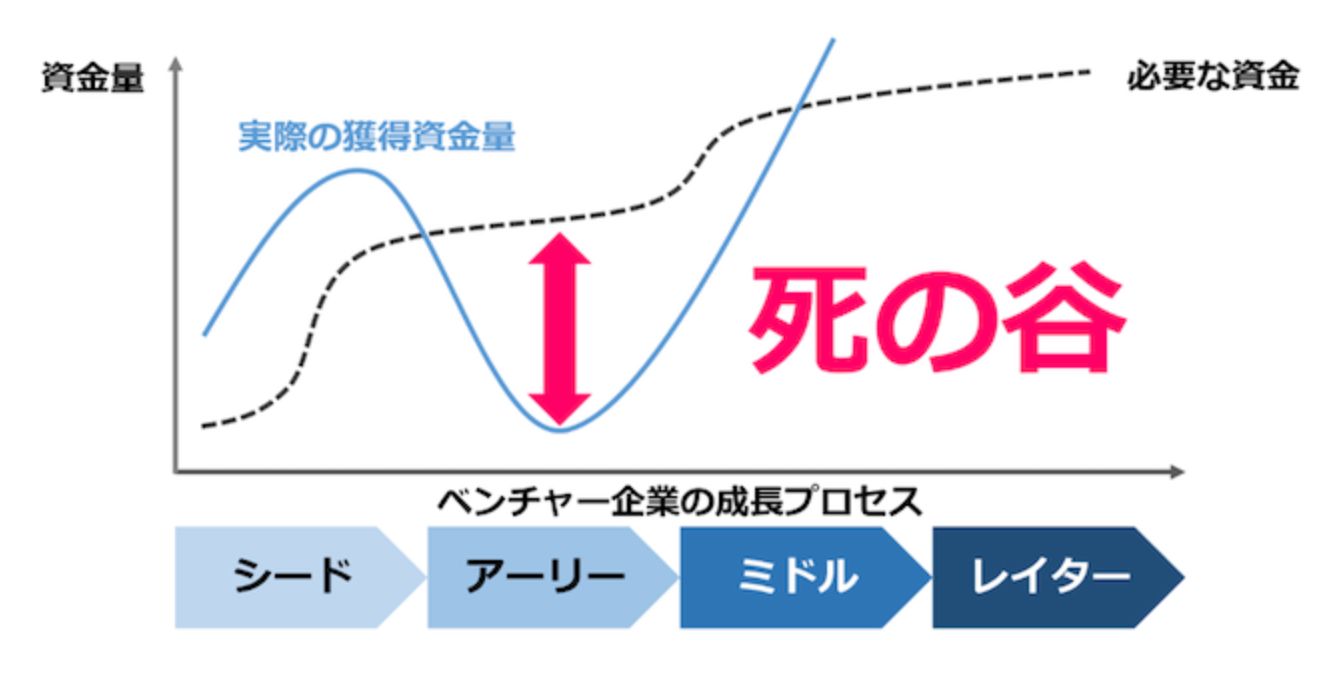 死の谷|スタートアップの危険ゾーン スタートアップ用語解説集 転職・就職はmoovyの採用動画